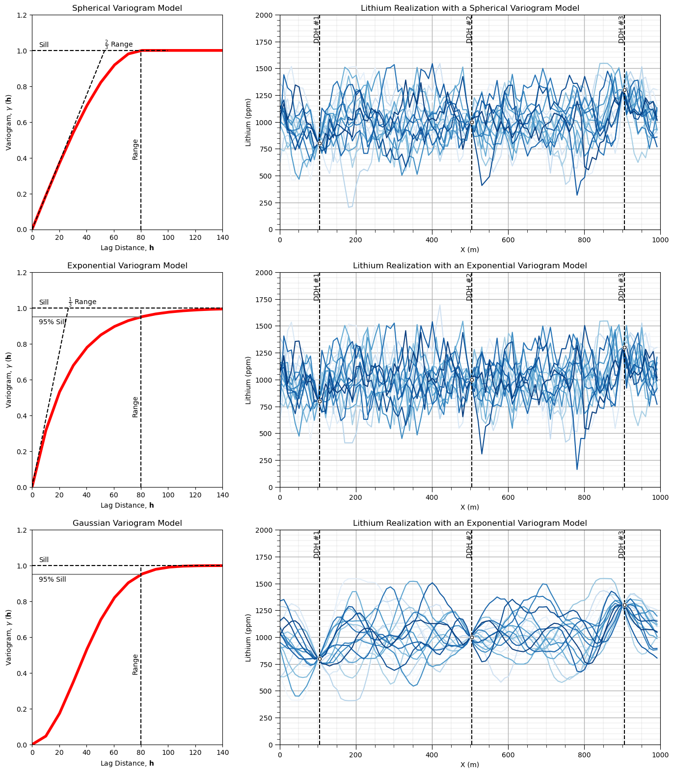 Variogram Models, Simulation Examples — GeostatsPy Well-documented ...